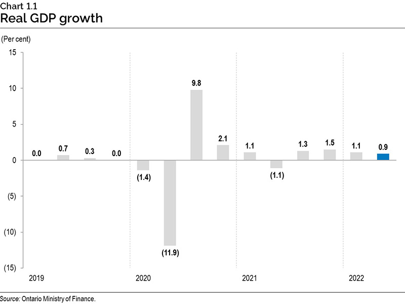 Ontario Economic Accounts | ontario.ca