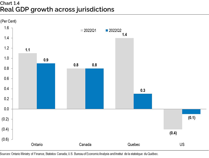 Ontario Economic Accounts | ontario.ca